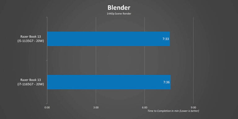 Intel, what HAPPENED? Core i5 vs i7 Laptop Performance